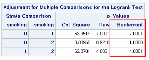 [SAS] PROC LIFETEST(Log-rank, adjusted p-value) : 네이버 블로그