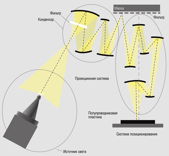 러시아, EUV보다 우수한 성능의 차세대 Maskless 노광장비 개발 착수 : 네이버 블로그