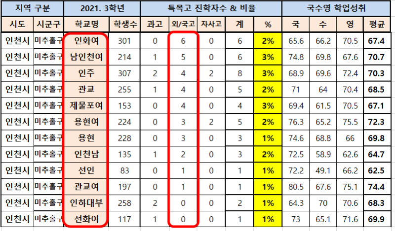 인천시 미추홀구 중학교 순위 And 학군분석 네이버 블로그