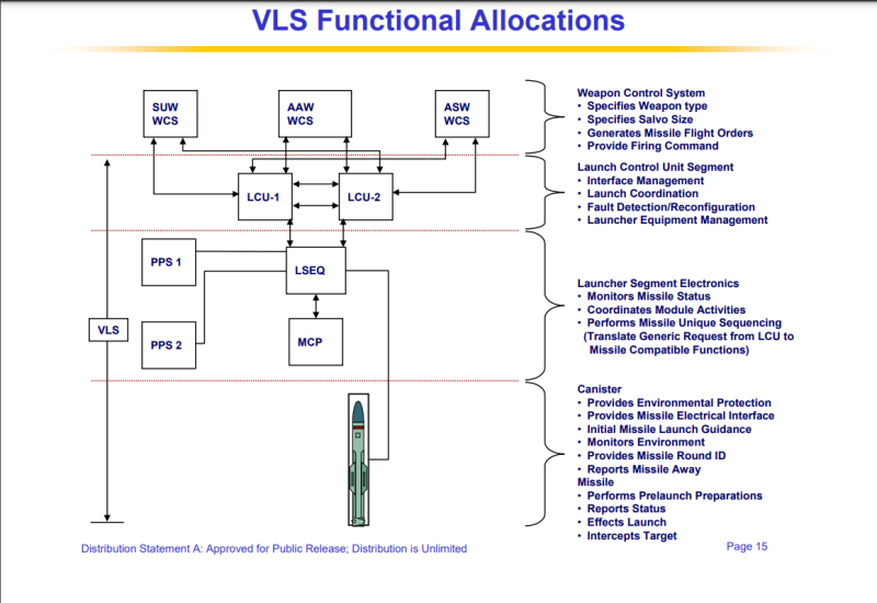 VLS의 구성요소) Launch Control : 네이버 블로그