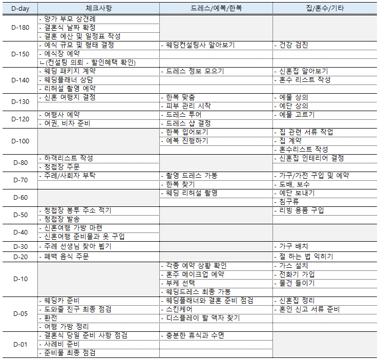 웨딩 결혼준비 9 결혼 준비 체크리스트 언제 무엇을 해야하는가 네이버 블로그