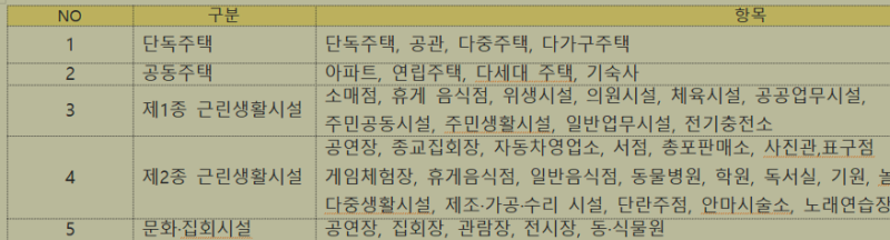 건축법 분류로 보는 용도별 건축물의 종류 네이버 블로그