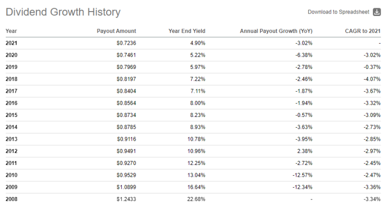 [주식] PGX, 미국 고정배당 우선주 ETF (Ft. PFF와 비교 분석 및 SPY와 비교 분석) : 네이버 블로그