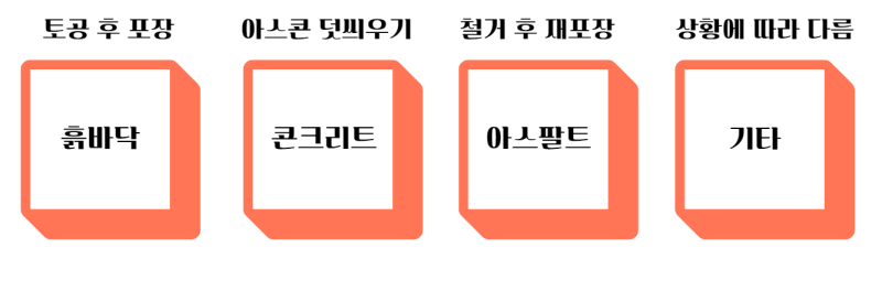 서울 경기 아스콘 포장 단가 아스팔트 공사 비용 가이드 평 당 단가2024년 2월 수정 네이버 블로그