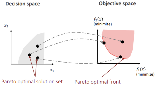 [최적화(optimization)] 9. Multi-objective optimization (다목적 최적화), Pareto ...