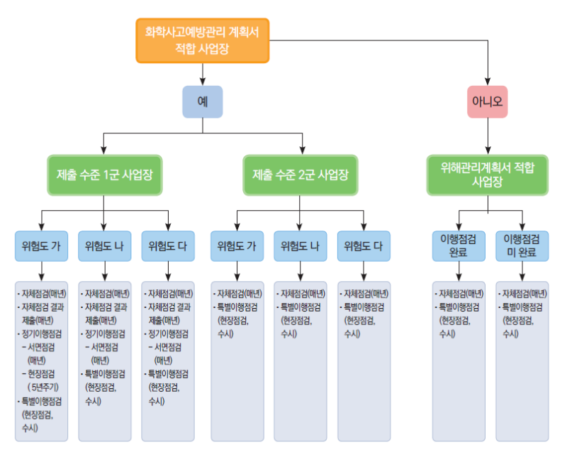 화학사고예방관리계획서 자체점검 자료 안내 네이버 블로그