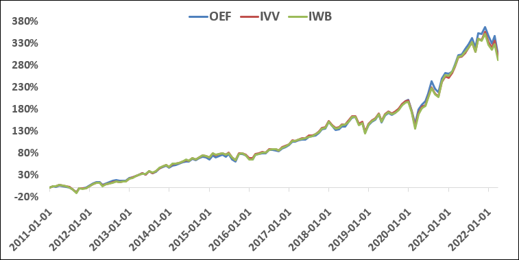 미국 시가총액 상위 종목 관련 ETF - OEF, IVV, IWB (S&P 100, S&P 500, Russell 1000 ...