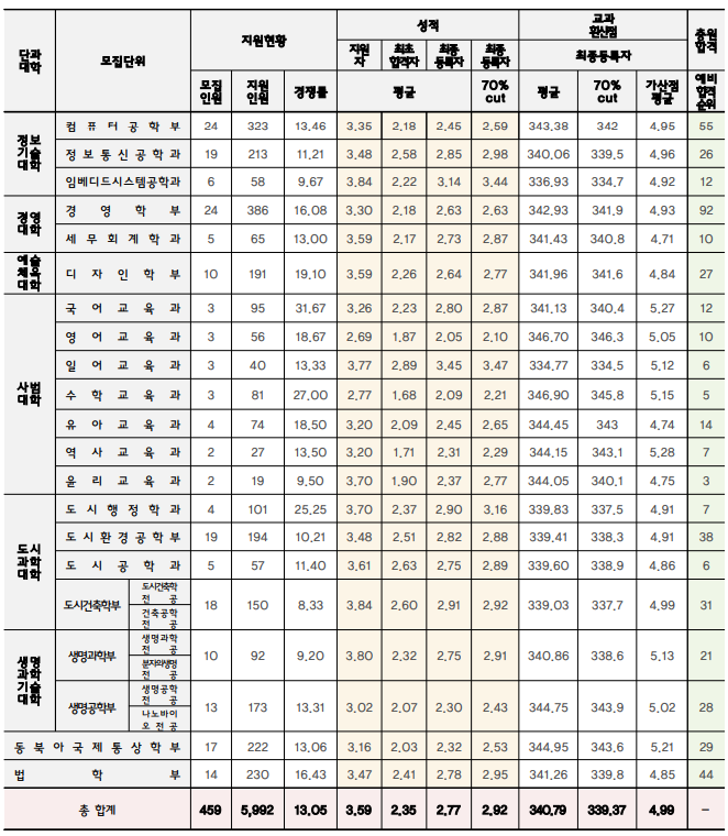 인천대 수시등급2022 수능최저 없는 교과 지역균형학교장추천이 만만하다 부천 인천 입시컨설팅 네이버 블로그