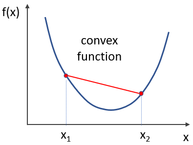 [최적화(optimization)] 2. Convex set과 Convex function, 그리고 컨벡스 최적화(Convex ...