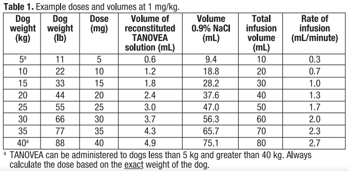 Tanovea-CA1 : 새로운 개 림프종 치료제 : 네이버 블로그