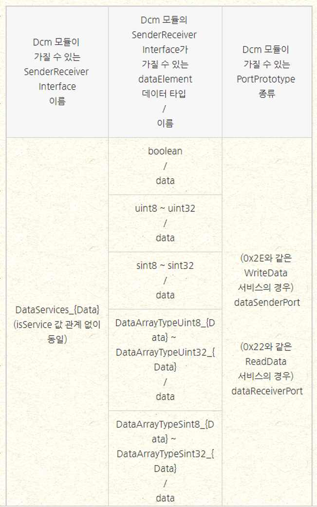 [RapidAUTO] AUTOSAR 그것이 알고 싶다(18) – RTE 정리 편 (BSW 모듈과 ASW SW 컴포넌트 간 통신을 ...