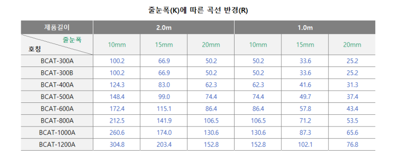 사각수로관우수원형관배수로관 수로관 곡선부 시공 방법 대명콘텍 네이버 블로그