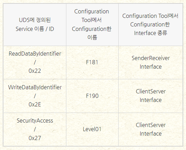[RapidAUTO] AUTOSAR 그것이 알고 싶다(18) – RTE 정리 편 (BSW 모듈과 ASW SW 컴포넌트 간 통신을 ...