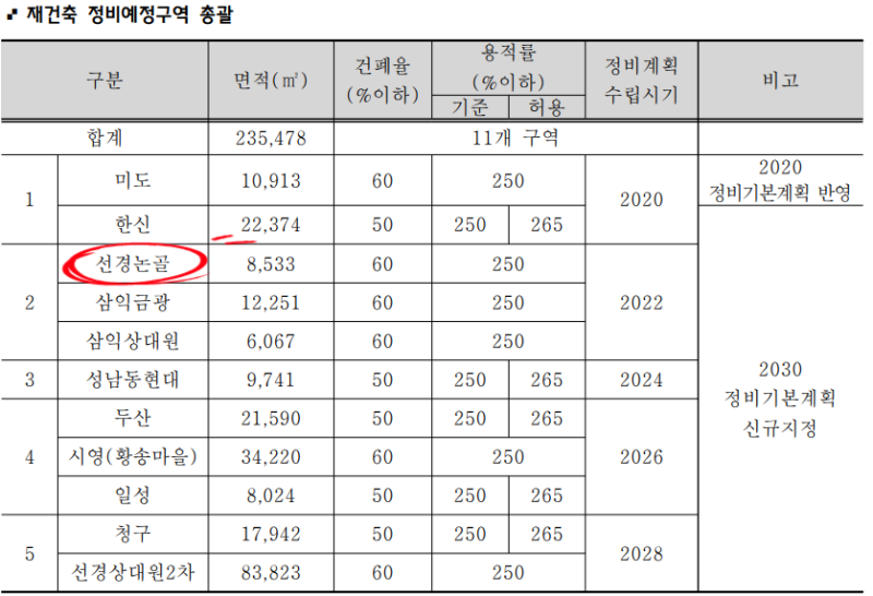 성남시 재건축 준공 32년 차 선경논골아파트 재건축 정비예정 구역 네이버 블로그
