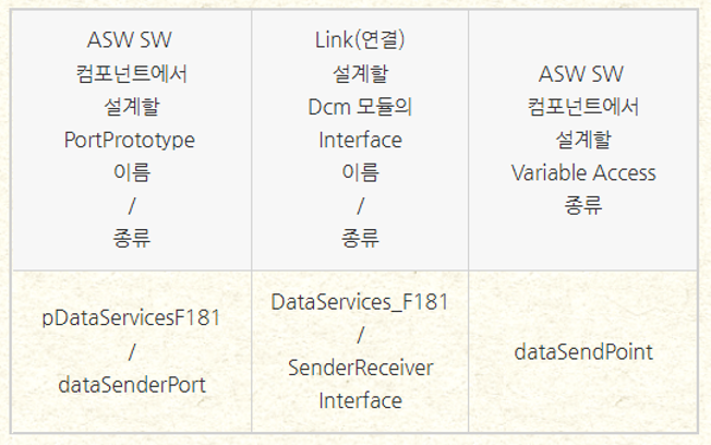 [RapidAUTO] AUTOSAR 그것이 알고 싶다(18) – RTE 정리 편 (BSW 모듈과 ASW SW 컴포넌트 간 통신을 ...