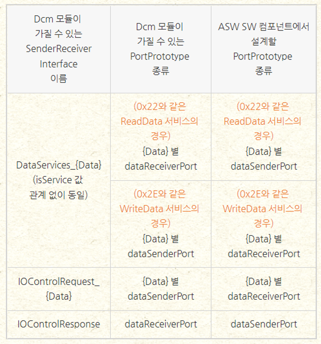 [RapidAUTO] AUTOSAR 그것이 알고 싶다(18) – RTE 정리 편 (BSW 모듈과 ASW SW 컴포넌트 간 통신을 ...