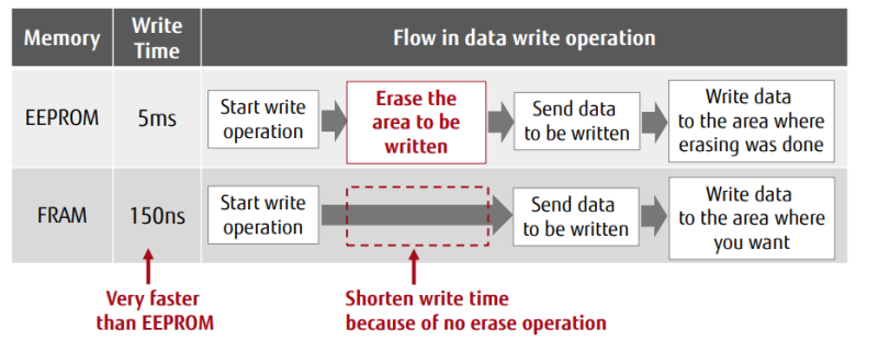 EEPROM 대체를 위한 FRAM의 장점을 알아보자 (Fujitsu FRAM - 후지쯔 F램) : 네이버 블로그