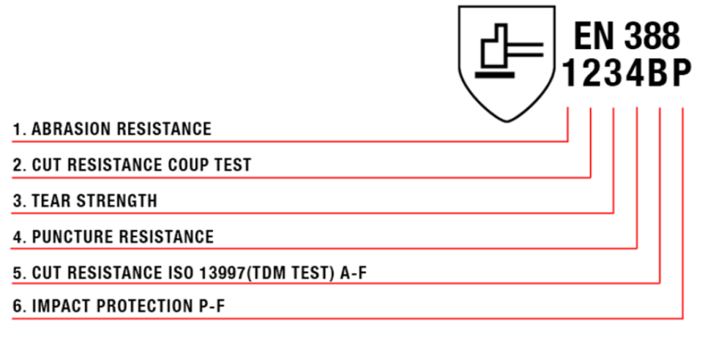 ANSI EN388 절단 잘림 베임 방지 코팅 장갑 인증 및 테스트 총정리 : 네이버 블로그