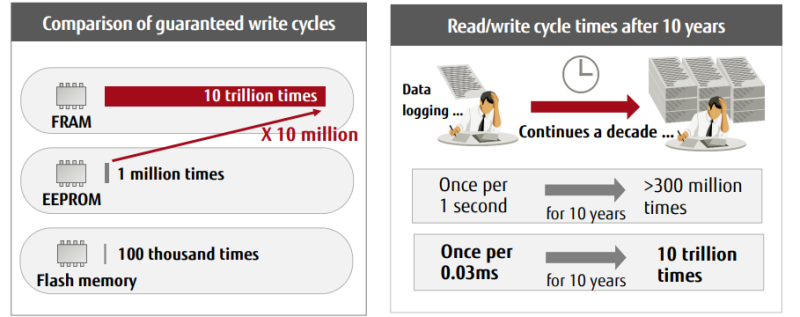 EEPROM 대체를 위한 FRAM의 장점을 알아보자 (Fujitsu FRAM - 후지쯔 F램) : 네이버 블로그