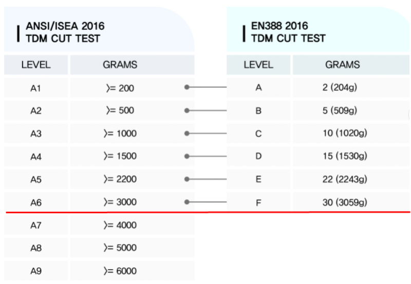 ANSI EN388 절단 잘림 베임 방지 코팅 장갑 인증 및 테스트 총정리 : 네이버 블로그