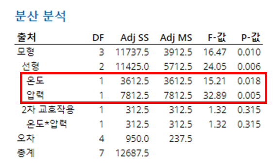 부장이 알려주는 미니탭을 활용한 실험계획법doe 네이버 블로그