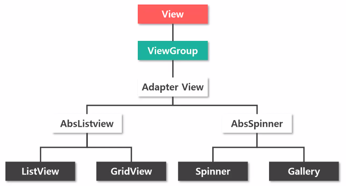 [Android] Adapter View : 네이버 블로그
