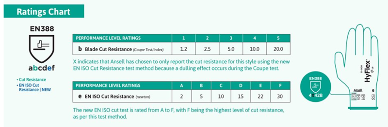 ANSI EN388 절단 잘림 베임 방지 코팅 장갑 인증 및 테스트 총정리 : 네이버 블로그