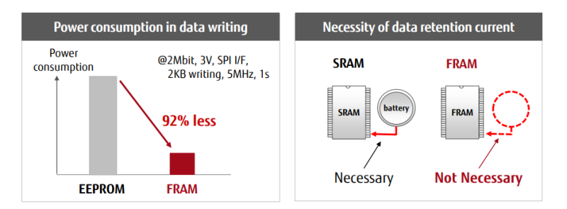 EEPROM 대체를 위한 FRAM의 장점을 알아보자 (Fujitsu FRAM - 후지쯔 F램) : 네이버 블로그