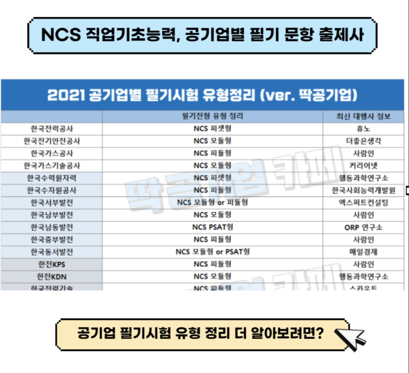 Ncs직업기초능력 필기문항 출제사 및 예시문제 즉시다운 Ncs직업기초능력 기출문제채용대행사 특징 네이버 블로그