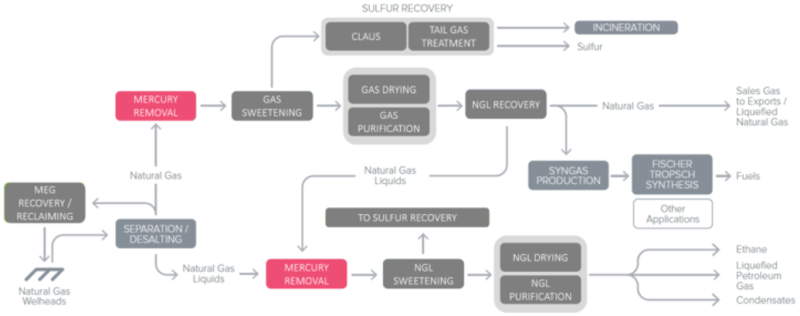 MRU (Mercury Removal Unit) 이해 : 네이버 블로그