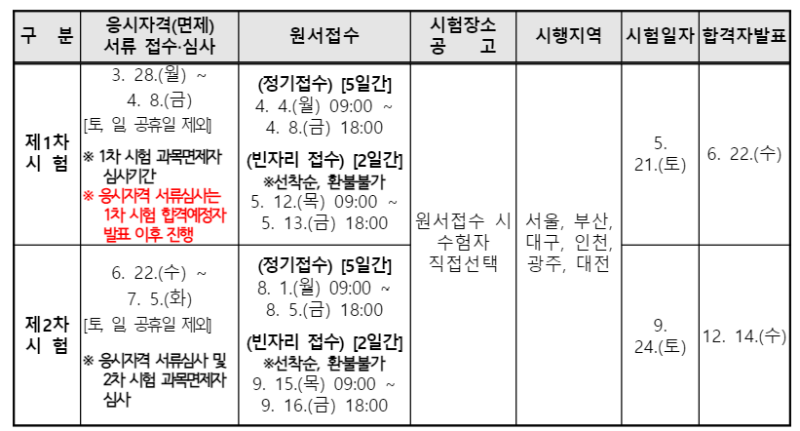 소방시설관리사 응시자격 연봉 시험일정 1차 2차 과목 합격률 준비물 네이버 블로그