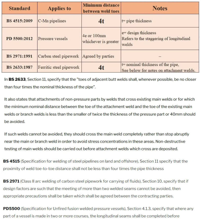 배관 용접 간 최소유지 거리 : 네이버 블로그