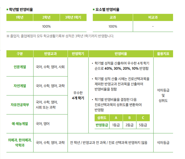 가천대학교 가천대 관광경영학과 수시등급 전형별로 알아보실까요 네이버 블로그