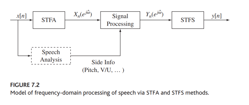 음성신호처리에서 푸리에 표현(Fourier Representation in speech signal processing ...