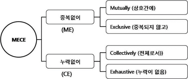 MECE(Mutually Exclusive Collectively Exhaustive) : 네이버 블로그