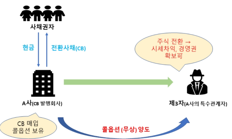 전환사채 콜옵션 회계처리에 대한 감독지침 네이버 블로그