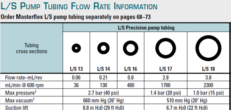 [Tubing 선택의 방법] Masterflex Tubing 선택방법 : 네이버 블로그