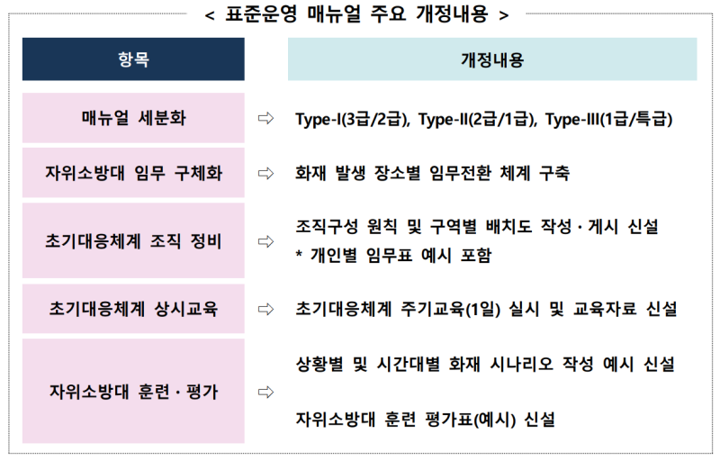 화재 초기 역할 ‘톡톡 자위소방대 어떻게 운영되나 네이버 블로그