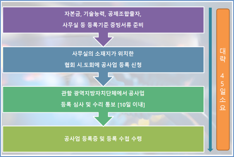 정보통신공사업면허 등록요건 깔끔히 정리 네이버 블로그
