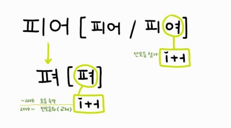 모음 축약 반모음화 반모음 첨가 완벽 정리 네이버 블로그
