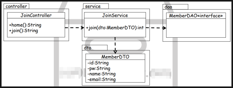 SPRING 2일차_Model(DAO,DTO), 프로젝트세팅 : 네이버 블로그