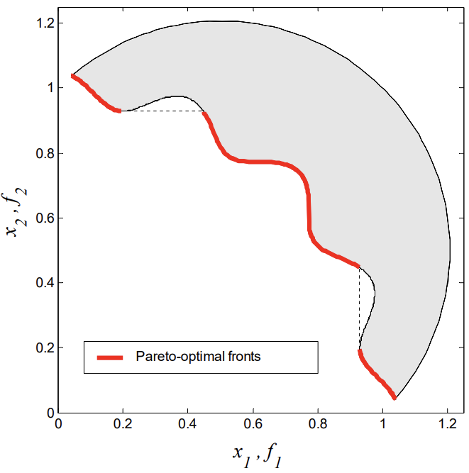 [최적화(optimization)] 10. Multi-objective optimization (다목적 최적화) 예제 ...