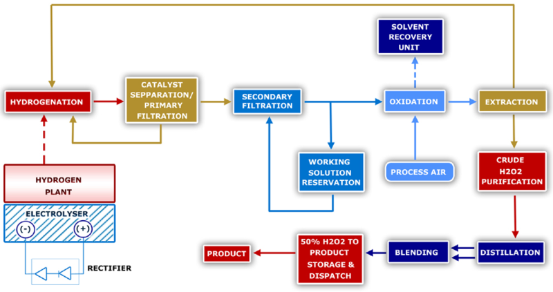 과산화수소, Hydrogen peroxide (H2O2) process (anthraquinone auto-oxidation ...