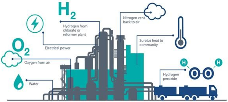 과산화수소, Hydrogen peroxide (H2O2) process (anthraquinone auto-oxidation ...