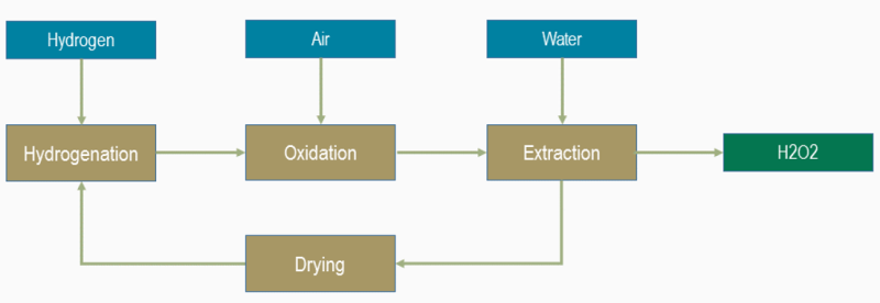 과산화수소, Hydrogen peroxide (H2O2) process (anthraquinone auto-oxidation ...