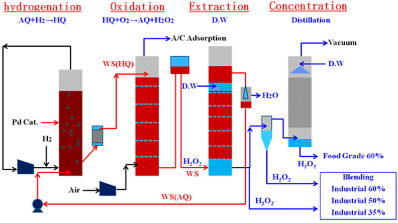 과산화수소, Hydrogen peroxide (H2O2) process (anthraquinone auto-oxidation ...