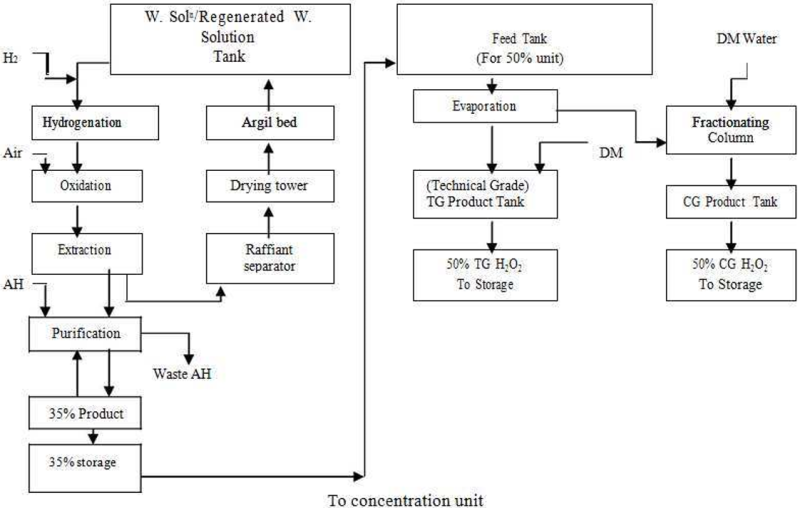 과산화수소, Hydrogen peroxide (H2O2) process (anthraquinone auto-oxidation ...