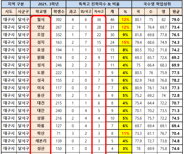 대구 달서구 중학교 순위 And 학군분석 네이버 블로그