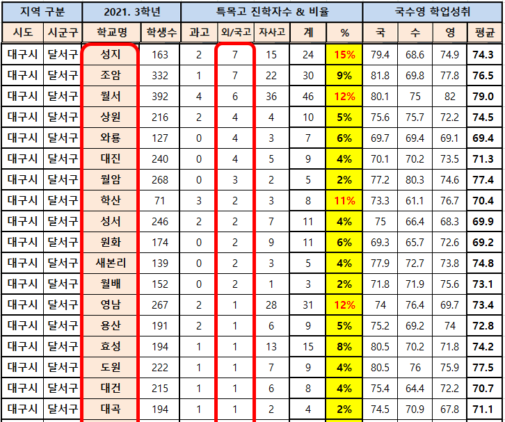 대구 달서구 중학교 순위 And 학군분석 네이버 블로그