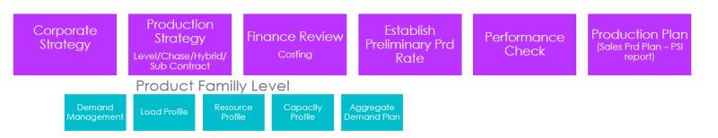 CPIM Part 2 - 2. Demand & Supply Planning (2) : 네이버 블로그